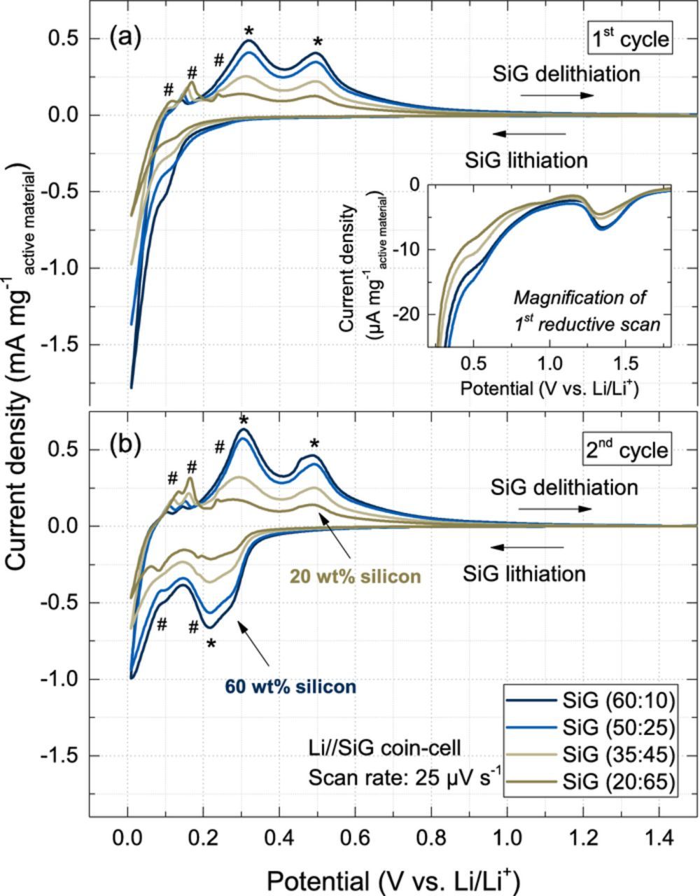 Differentiating the Degradation Phenomena in Silicon-Graphite ...