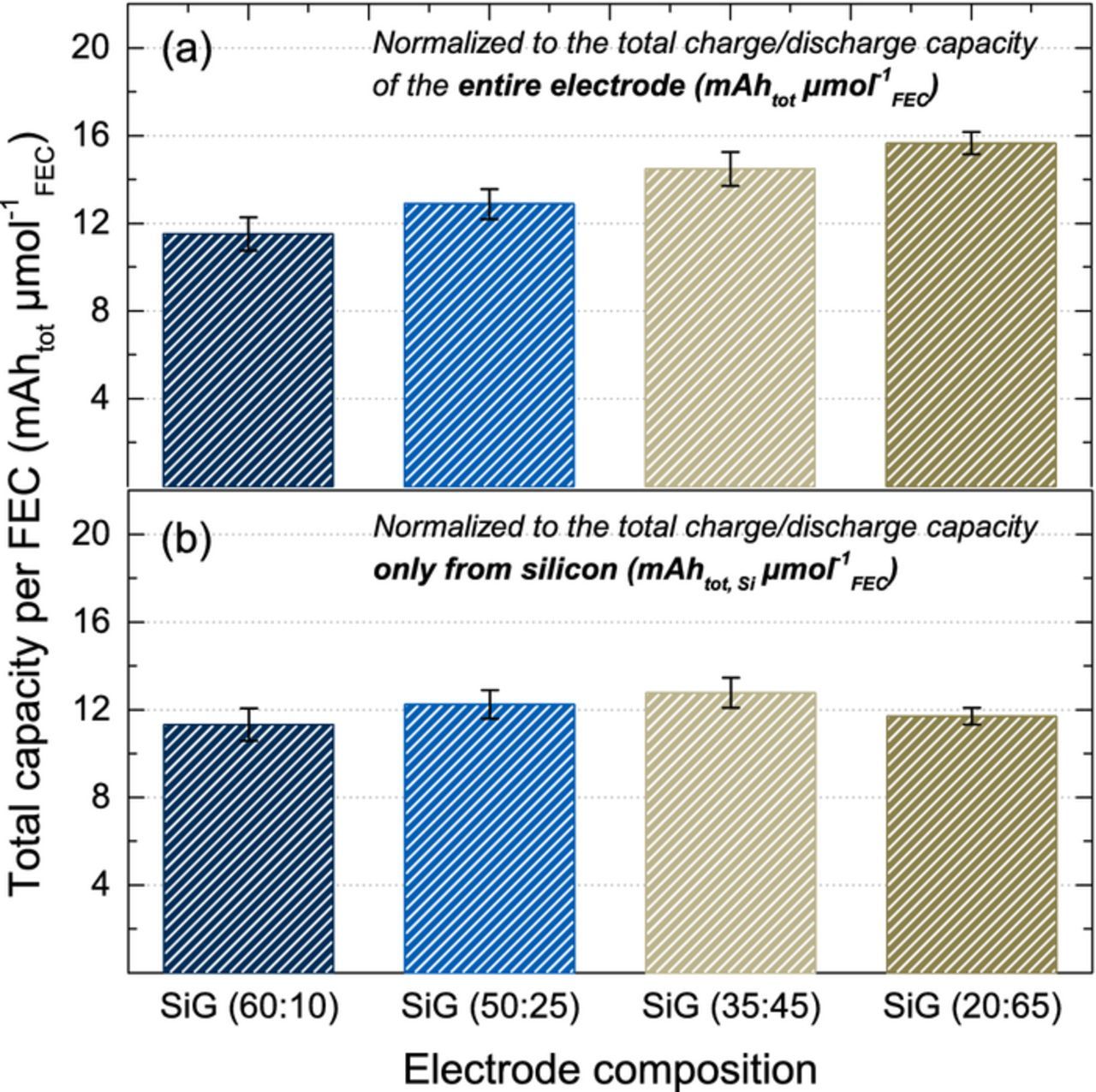 Differentiating the Degradation Phenomena in Silicon-Graphite ...