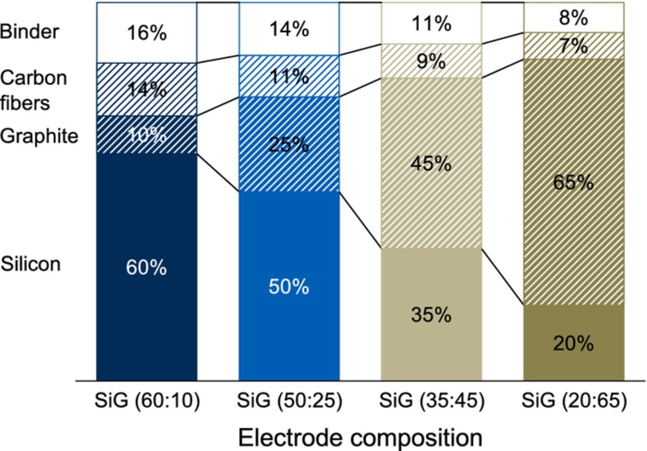 Differentiating the Degradation Phenomena in Silicon-Graphite ...