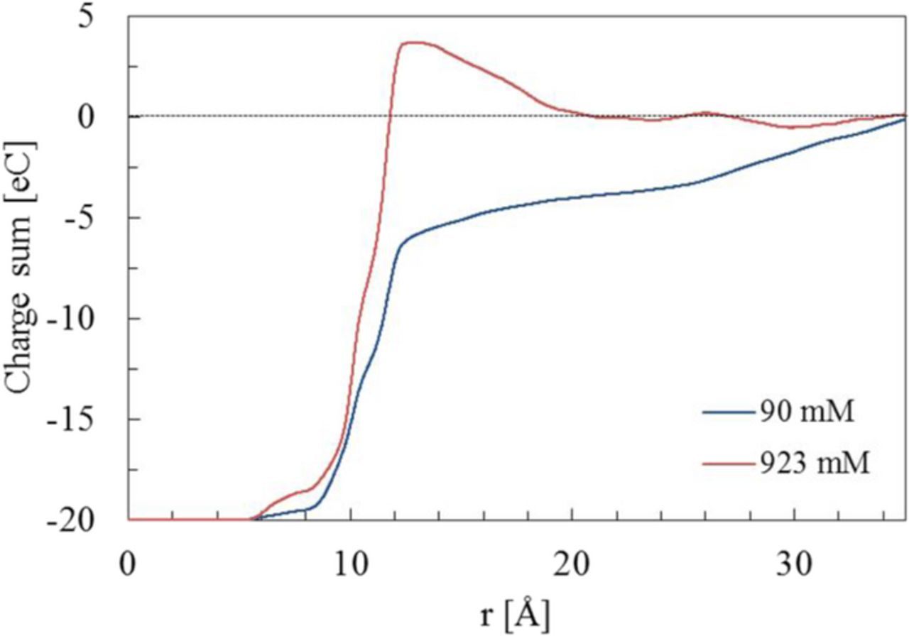 Effect of Ionic Atmosphere around DNA/Electrolyte Interface on ...