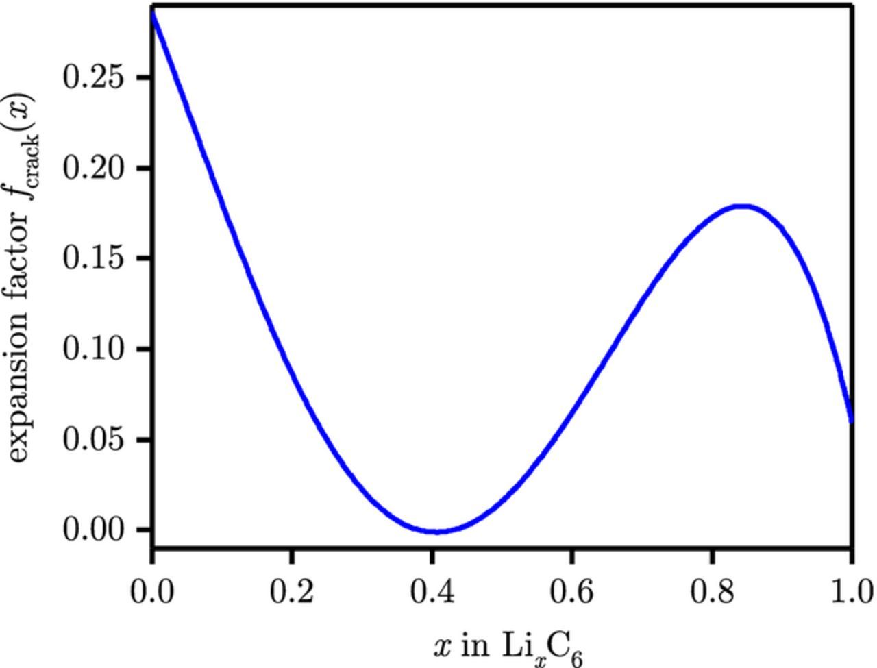 A SEI Modeling Approach Distinguishing between Capacity and Power Fade ...