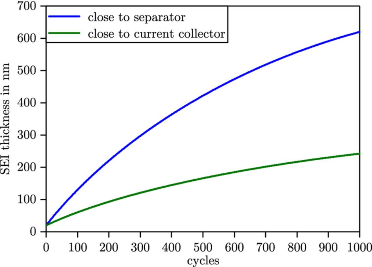 A SEI Modeling Approach Distinguishing between Capacity and Power Fade ...