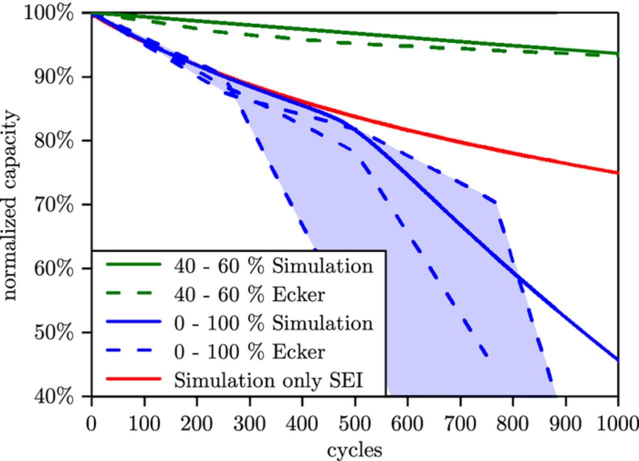 A SEI Modeling Approach Distinguishing between Capacity and Power Fade ...