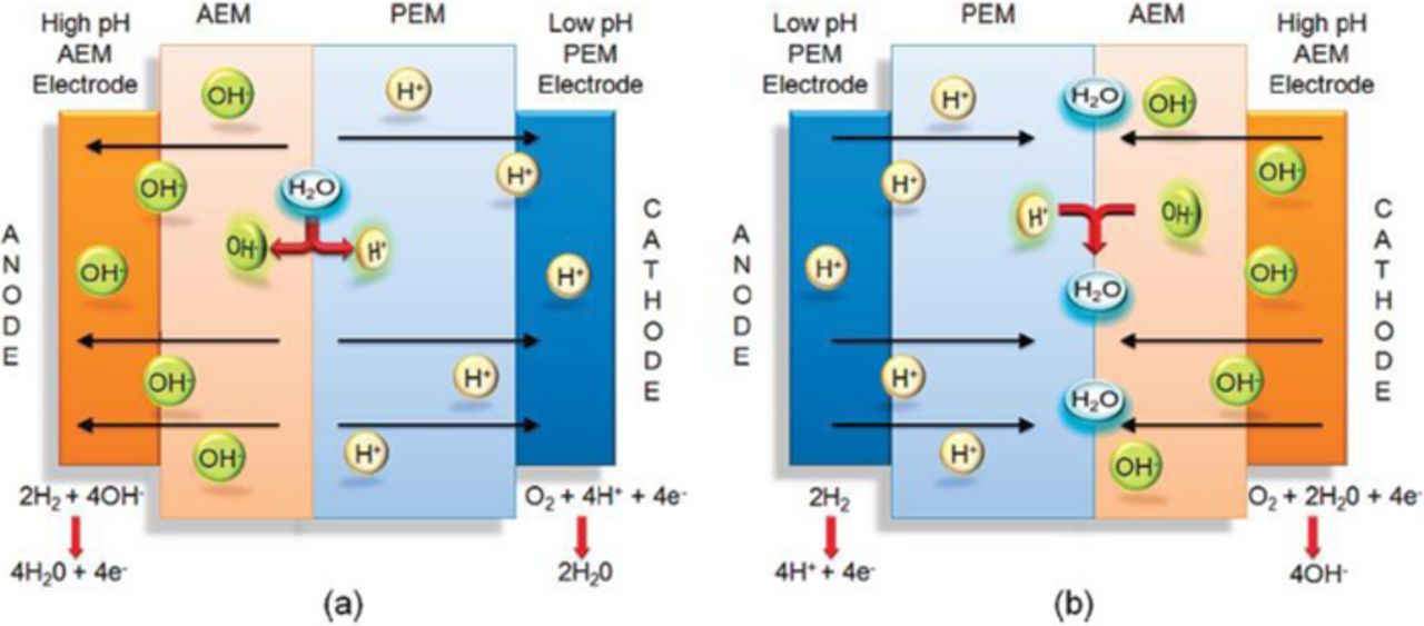 PEM/AEM Junction Design for Bipolar Membrane Fuel Cells - IOPscience