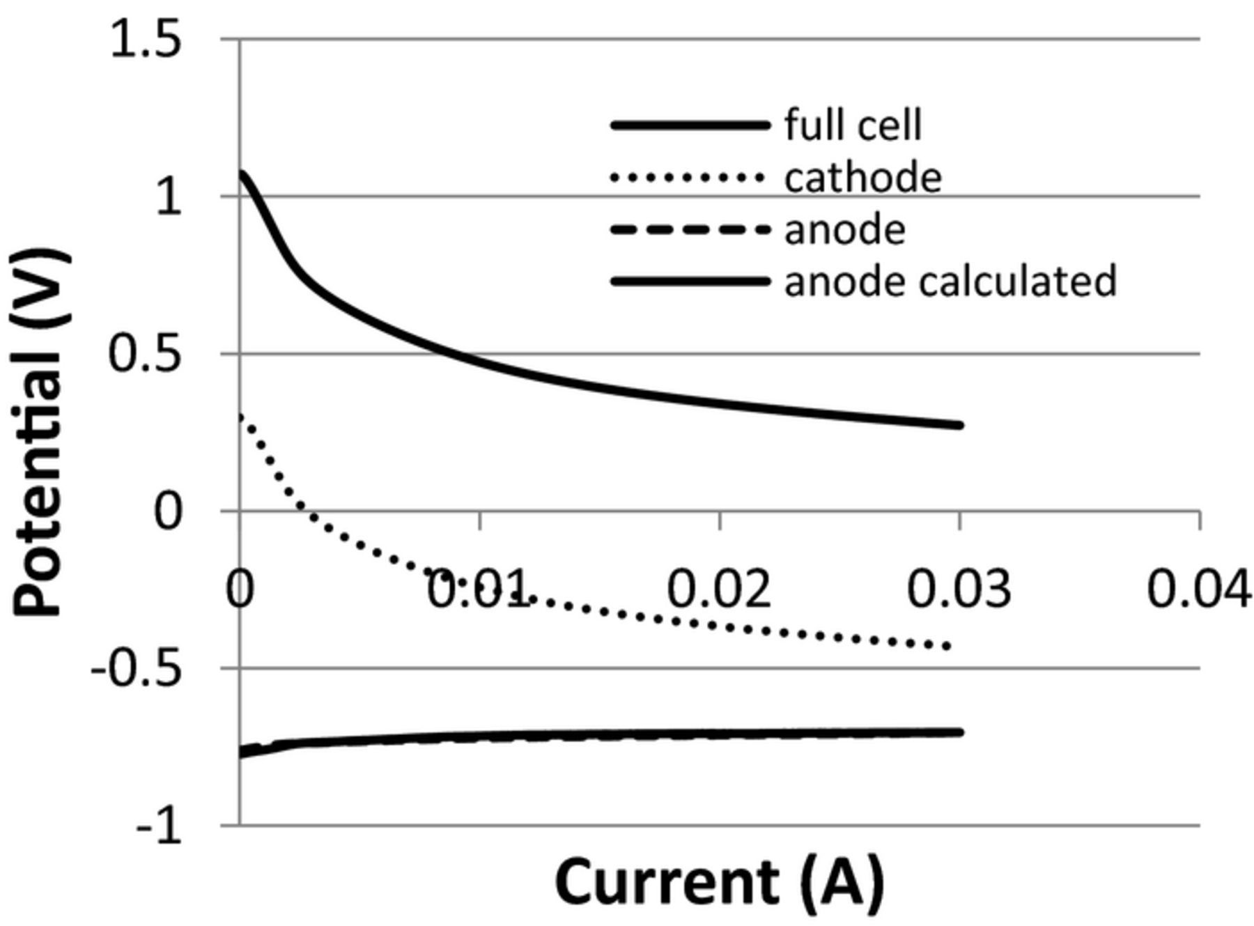 PEM/AEM Junction Design for Bipolar Membrane Fuel Cells - IOPscience