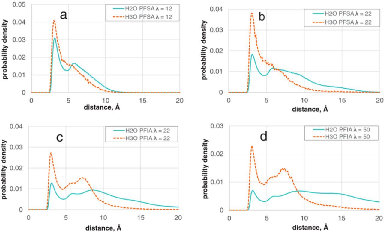 Molecular Dynamic Study of Water-Cluster Structure in PFSA and PFIA ...