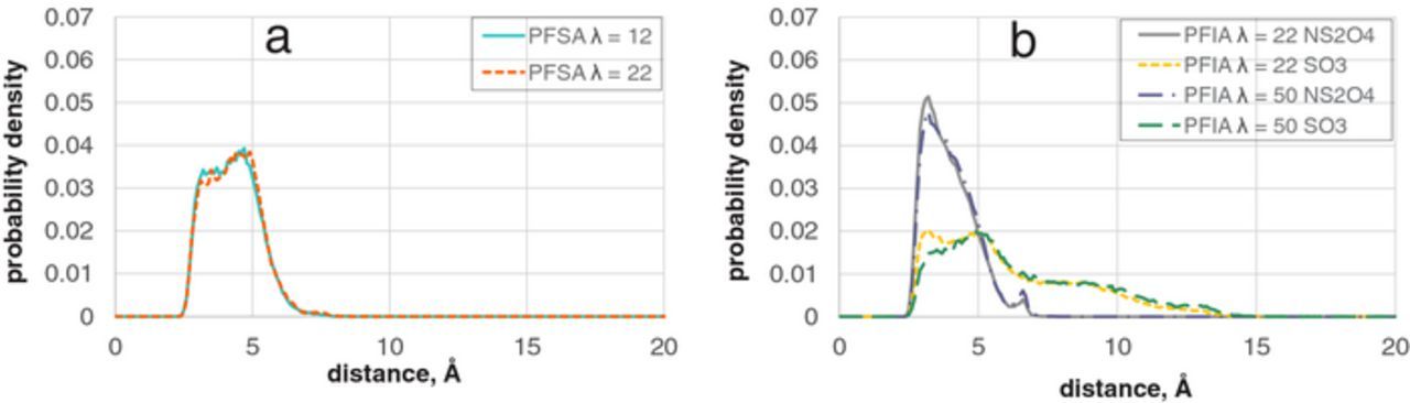 Molecular Dynamic Study of Water-Cluster Structure in PFSA and PFIA ...