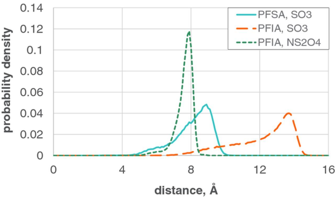 Molecular Dynamic Study of Water-Cluster Structure in PFSA and PFIA ...