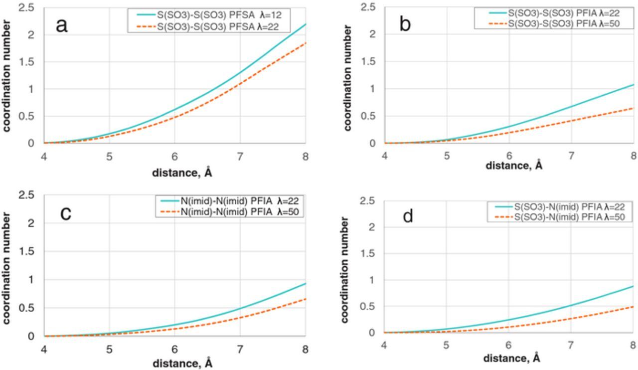 Molecular Dynamic Study of Water-Cluster Structure in PFSA and PFIA ...