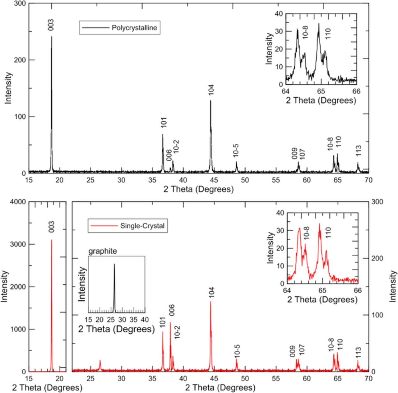 Operando X-ray Diffraction Study of Polycrystalline and Single-Crystal ...