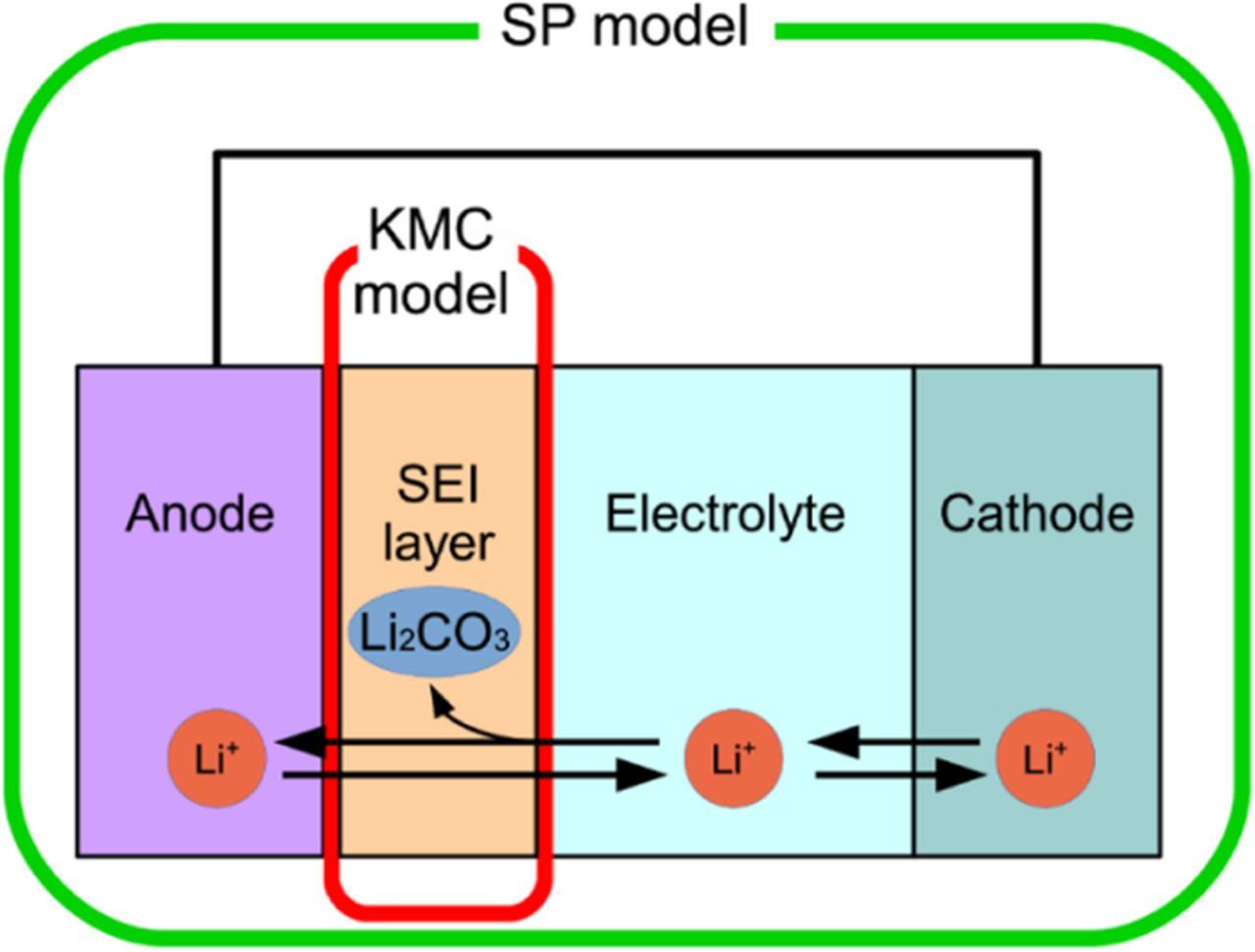 Multiscale Simulations for Lithium-Ion Batteries: SEI Film Growth and ...