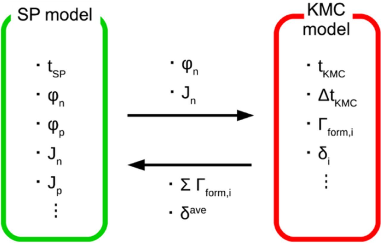 Multiscale Simulations for Lithium-Ion Batteries: SEI Film Growth and ...