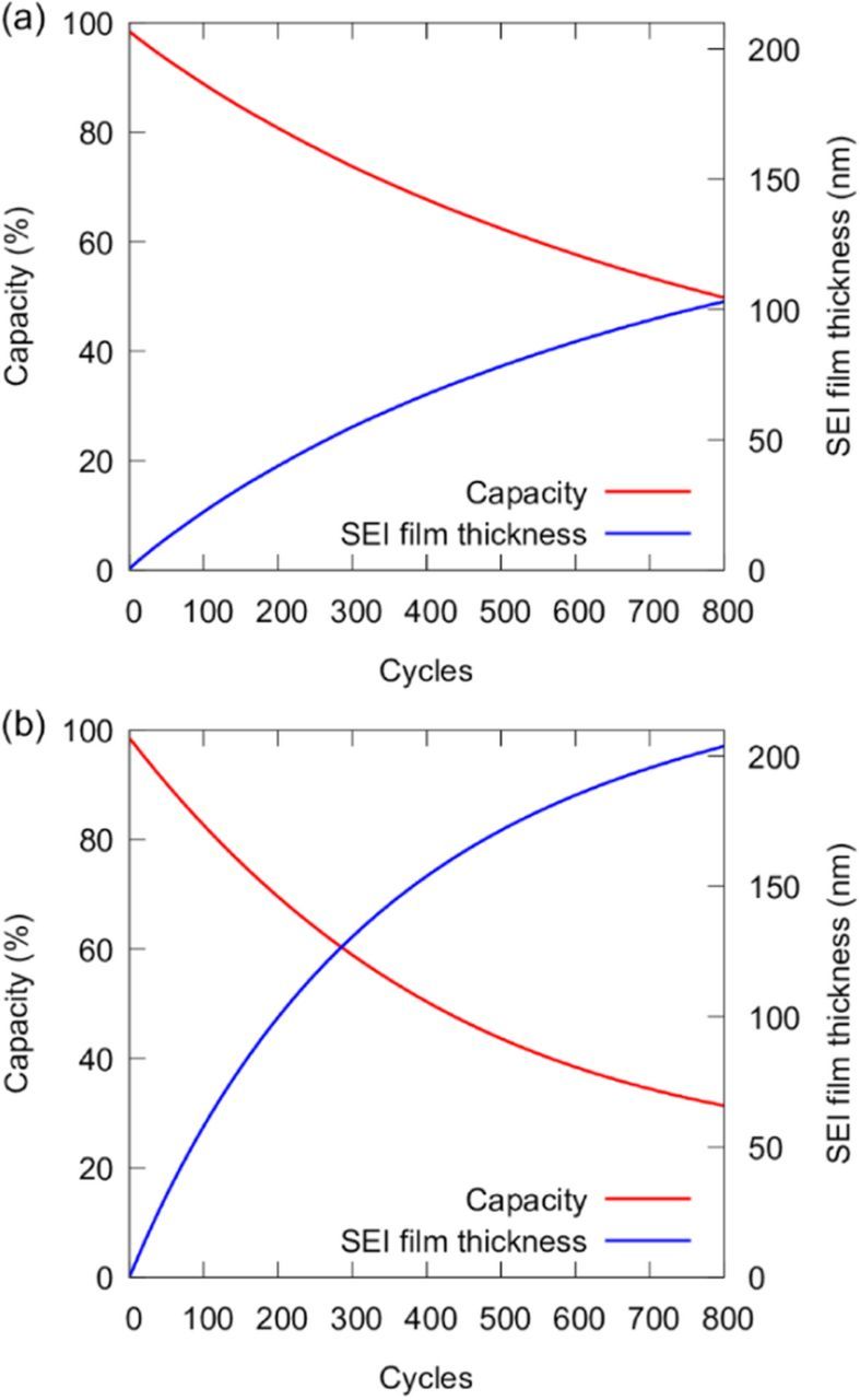Multiscale Simulations for Lithium-Ion Batteries: SEI Film Growth and ...