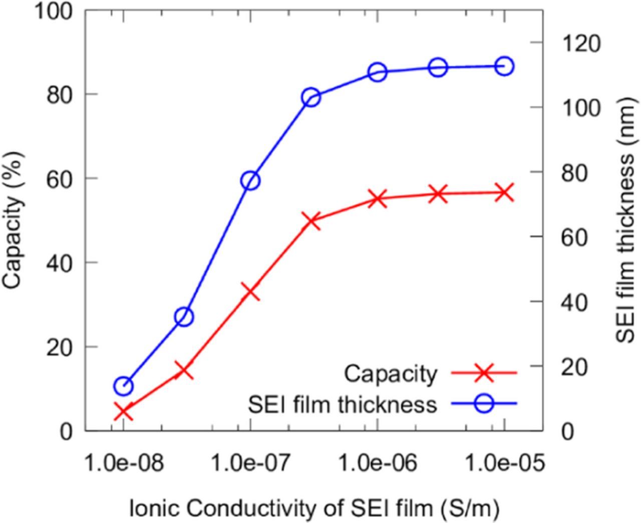 Multiscale Simulations for Lithium-Ion Batteries: SEI Film Growth and ...