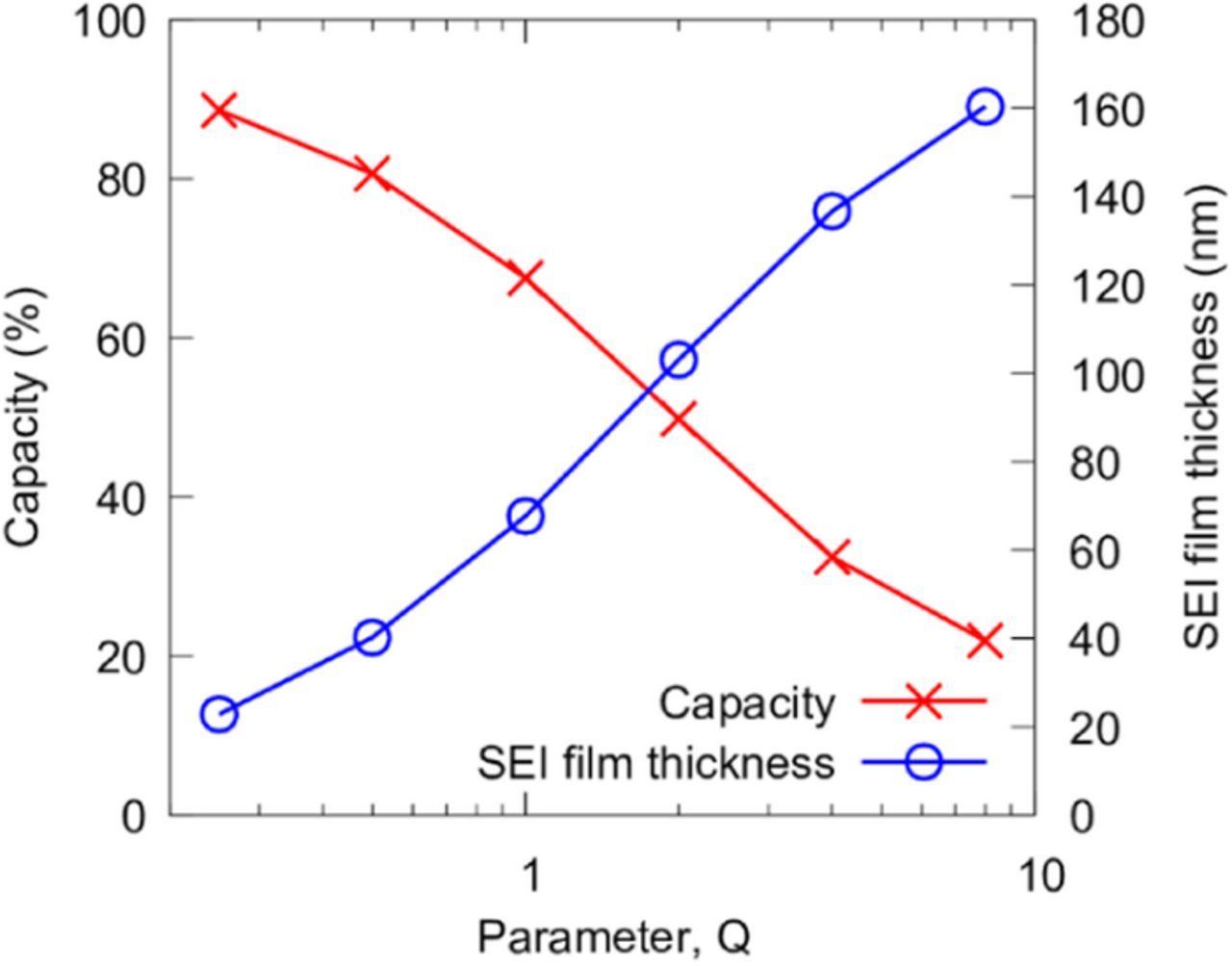 Multiscale Simulations for Lithium-Ion Batteries: SEI Film Growth and ...