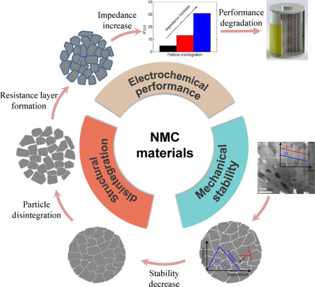 Mechanical and Structural Degradation of LiNixMnyCozO2 Cathode in Li ...