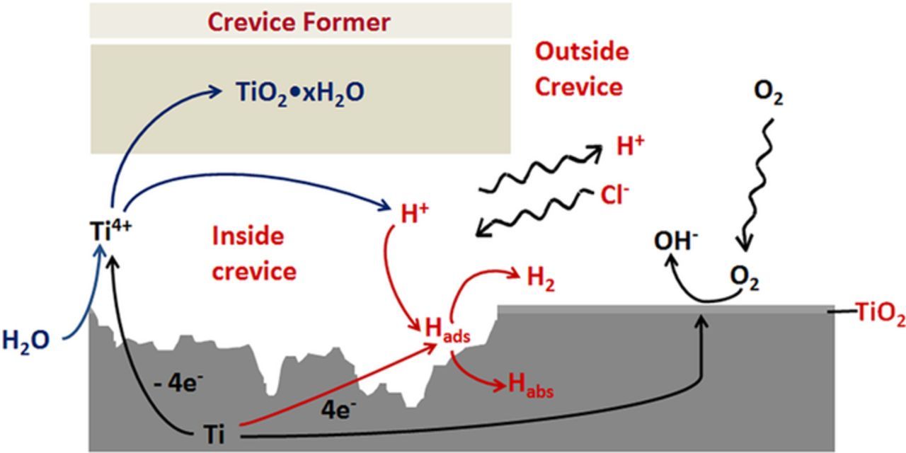 Crevice Corrosion of Grade-2 Titanium in Saline Solutions at Different ...