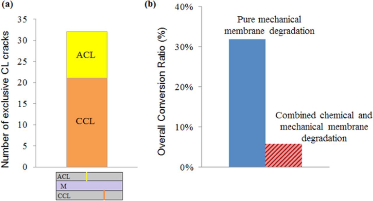 3D Failure Analysis of Pure Mechanical and Pure Chemical Degradation in ...