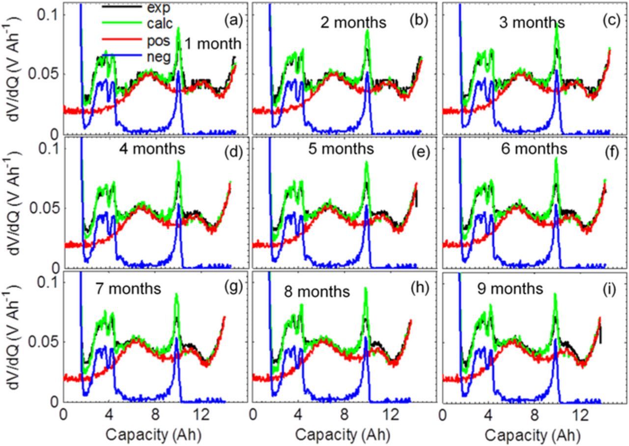 Calendar Aging and Gas Generation in Commercial Graphite/NMC-LMO ...