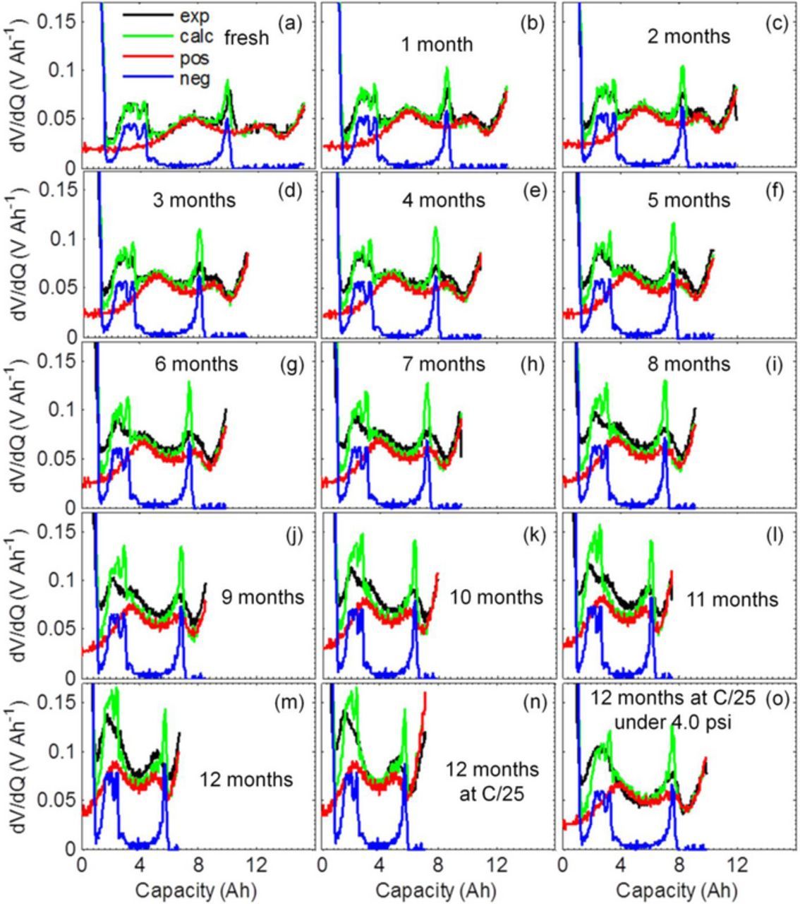 Calendar Aging and Gas Generation in Commercial Graphite/NMC-LMO ...