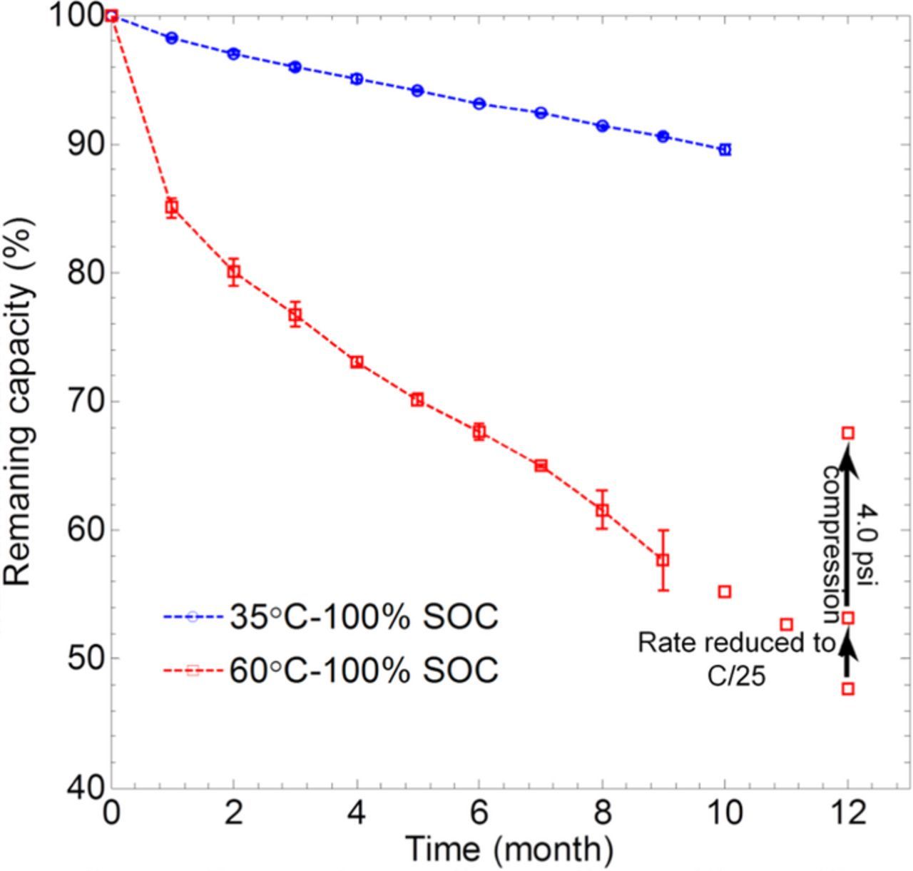 Calendar Aging and Gas Generation in Commercial Graphite/NMC-LMO ...