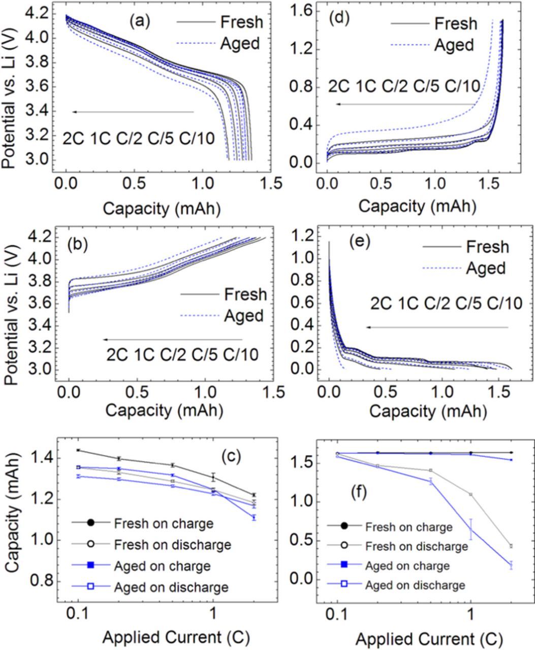 Calendar Aging and Gas Generation in Commercial Graphite/NMC-LMO ...