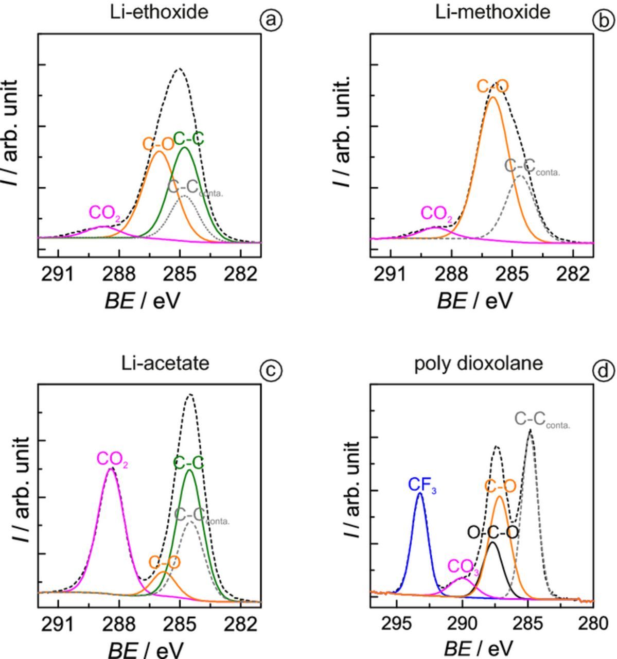 XPS and SIMS Analysis of Solid Electrolyte Interphases on Lithium ...