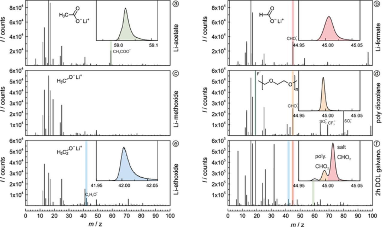 XPS and SIMS Analysis of Solid Electrolyte Interphases on Lithium ...