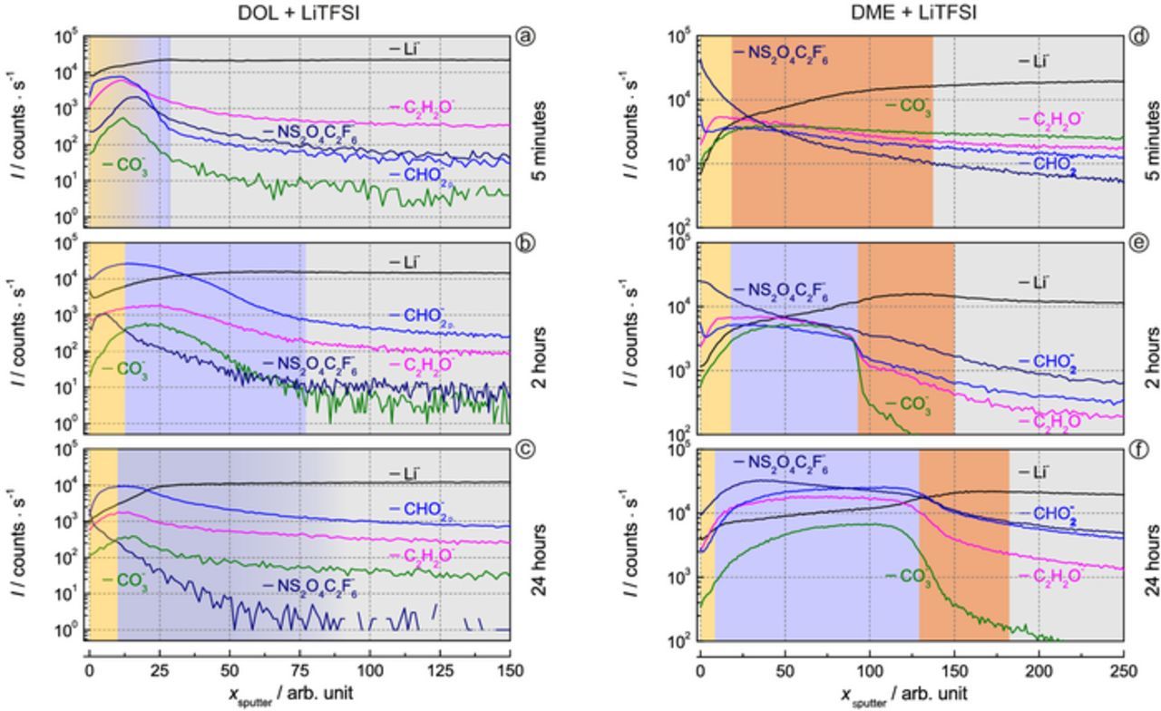 XPS and SIMS Analysis of Solid Electrolyte Interphases on Lithium ...