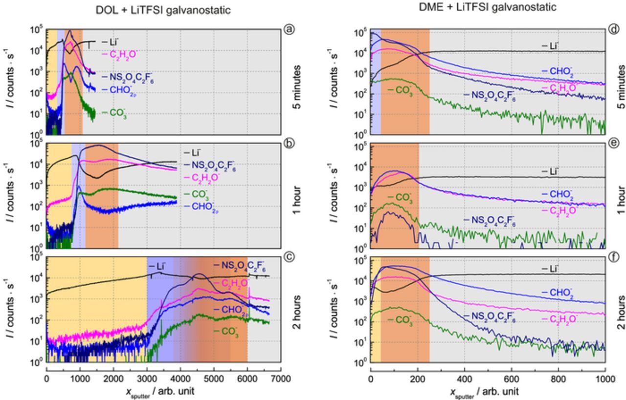 XPS and SIMS Analysis of Solid Electrolyte Interphases on Lithium ...