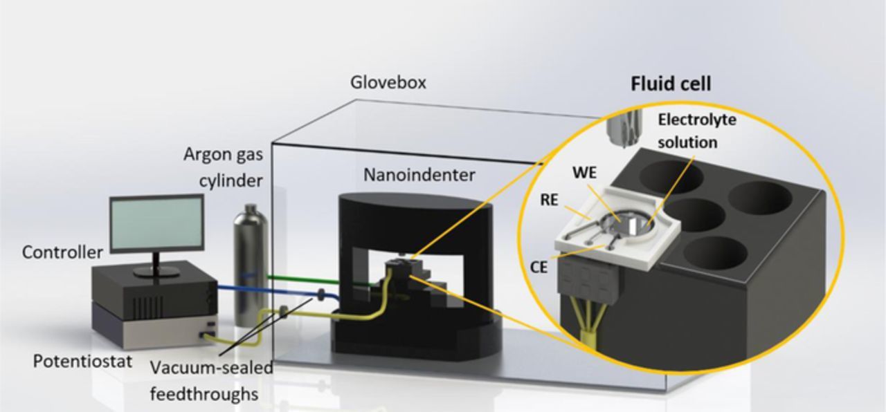 Operando Nanoindentation: A New Platform to Measure the Mechanical ...