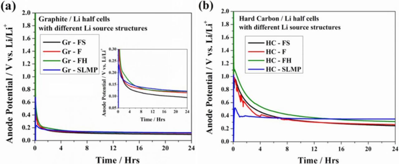 Investigation of Pre-lithiation in Graphite and Hard-Carbon Anodes ...