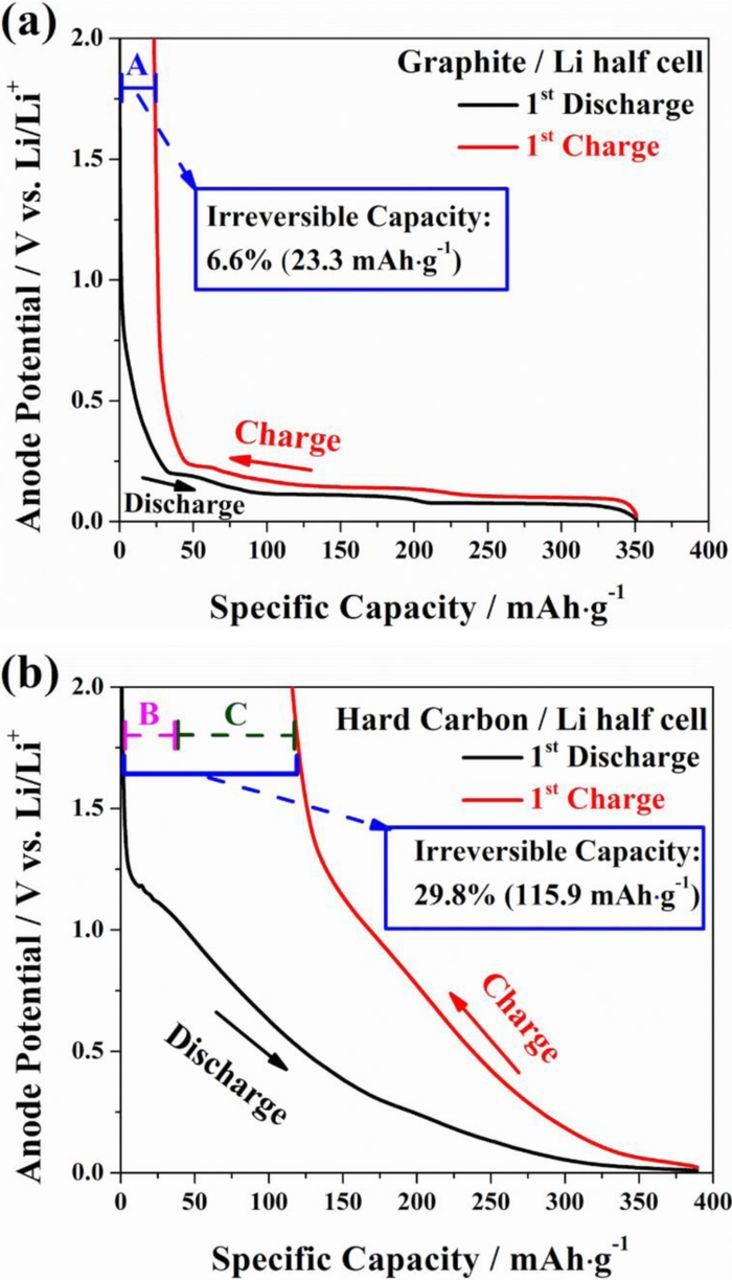 Investigation of Pre-lithiation in Graphite and Hard-Carbon Anodes ...