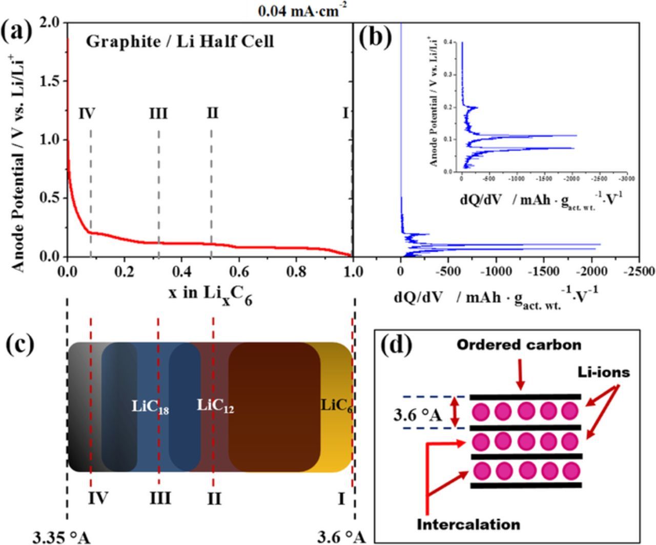 Investigation of Pre-lithiation in Graphite and Hard-Carbon Anodes ...