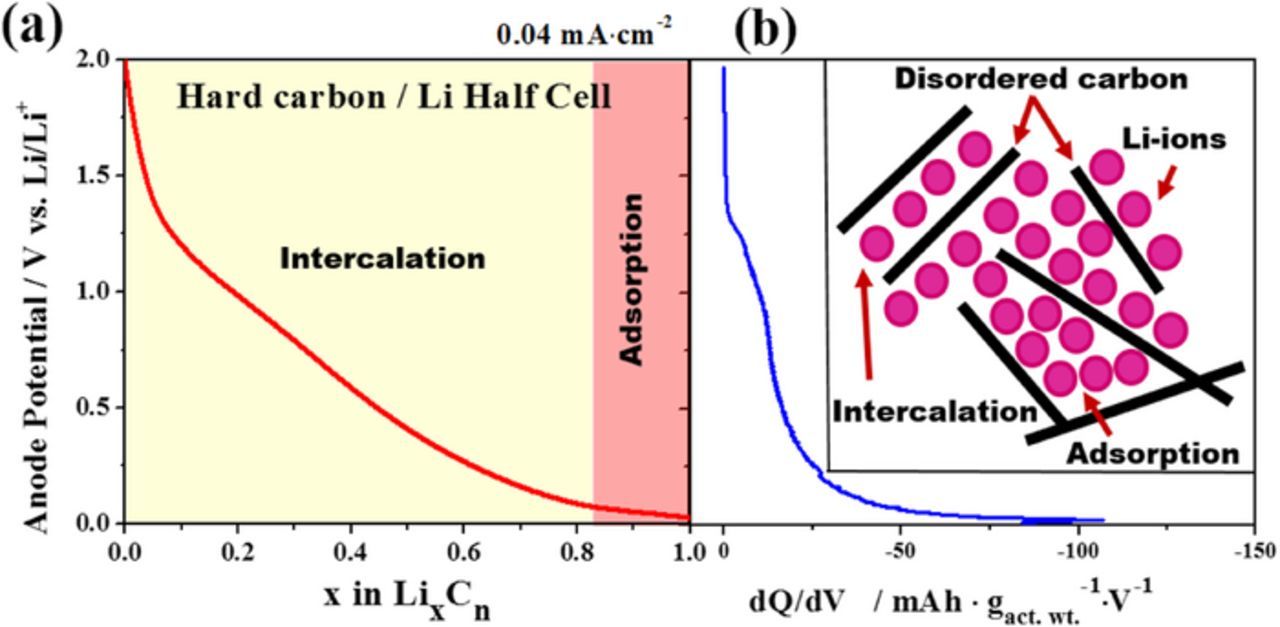 Investigation of Pre-lithiation in Graphite and Hard-Carbon Anodes ...