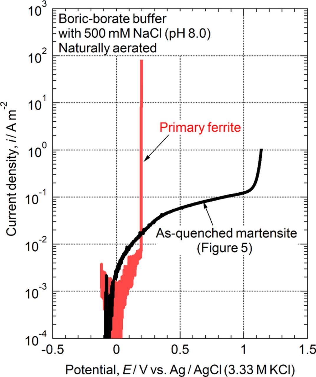 Pitting Corrosion Resistance of Martensite of AISI 1045 Steel and the Beneficial Role of ...