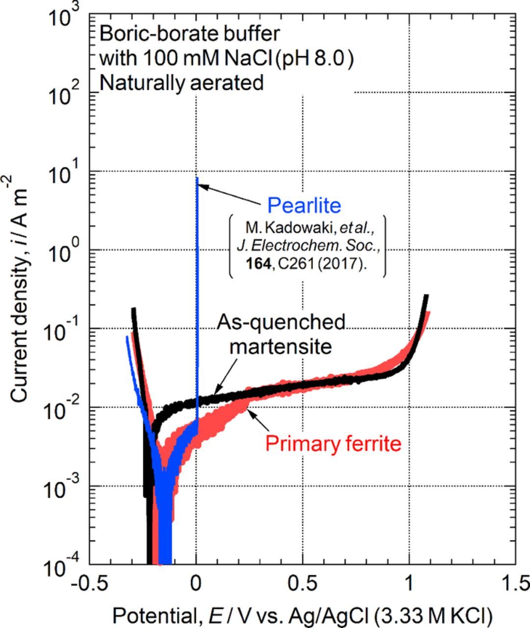 Pitting Corrosion Resistance of Martensite of AISI 1045 Steel and the Beneficial Role of ...