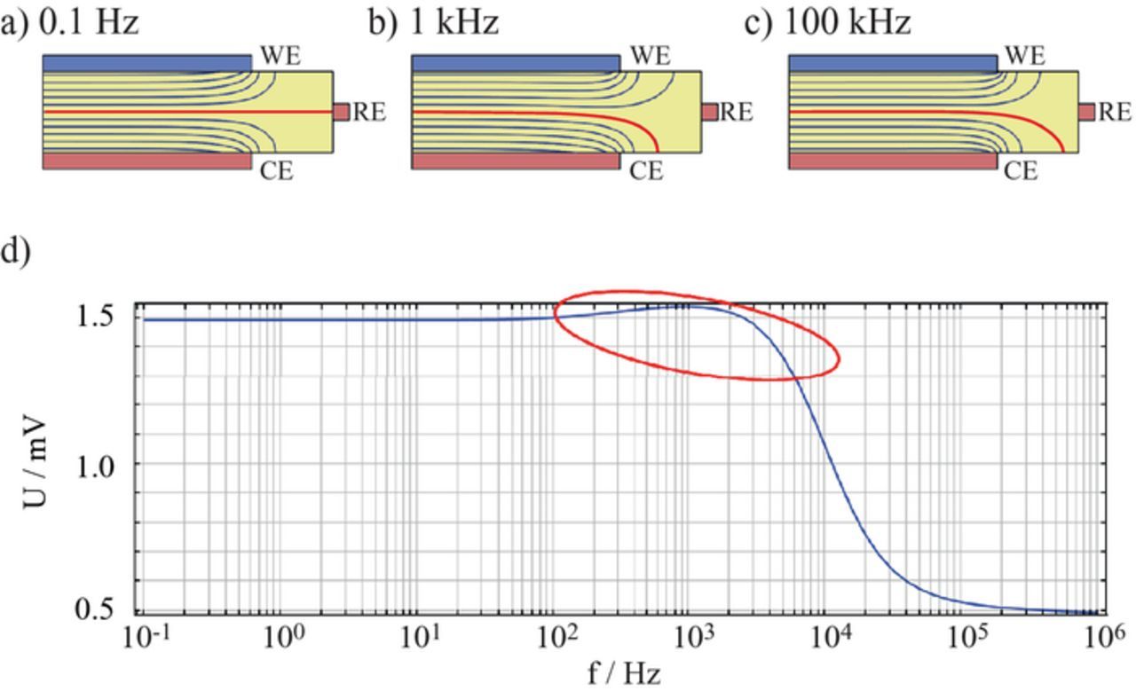 Three-Electrode Setups for Lithium-Ion Batteries: I. Fem-Simulation of ...