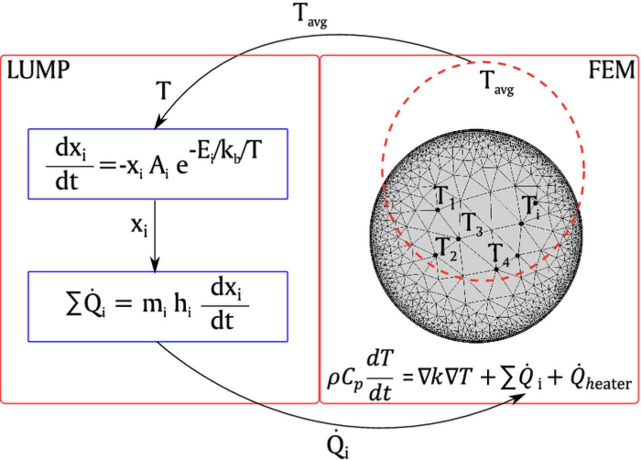 Modelling Li-Ion Cell Thermal Runaway Triggered by an Internal Short ...
