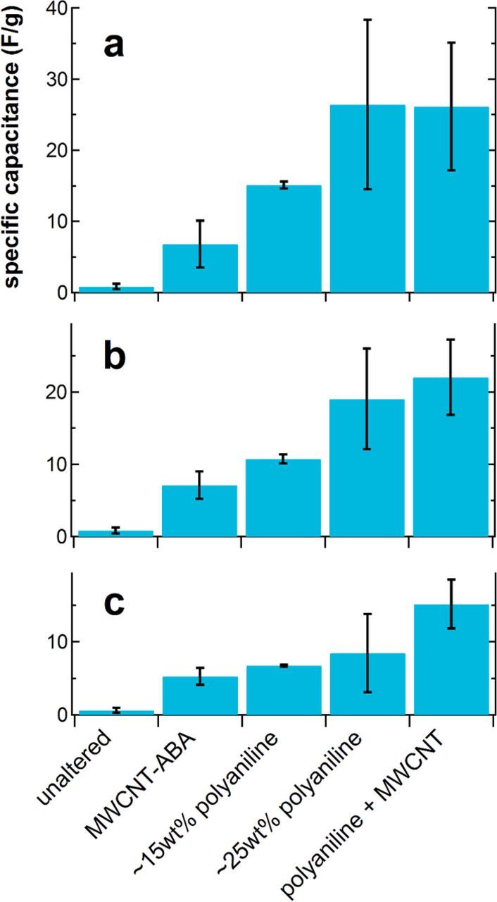 Structural Supercapacitors with Enhanced Performance Using Carbon ...