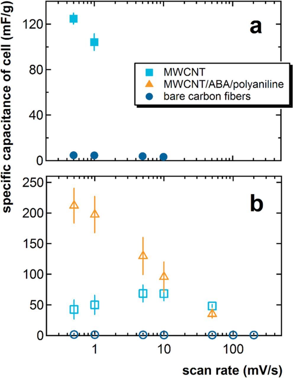 Structural Supercapacitors with Enhanced Performance Using Carbon ...