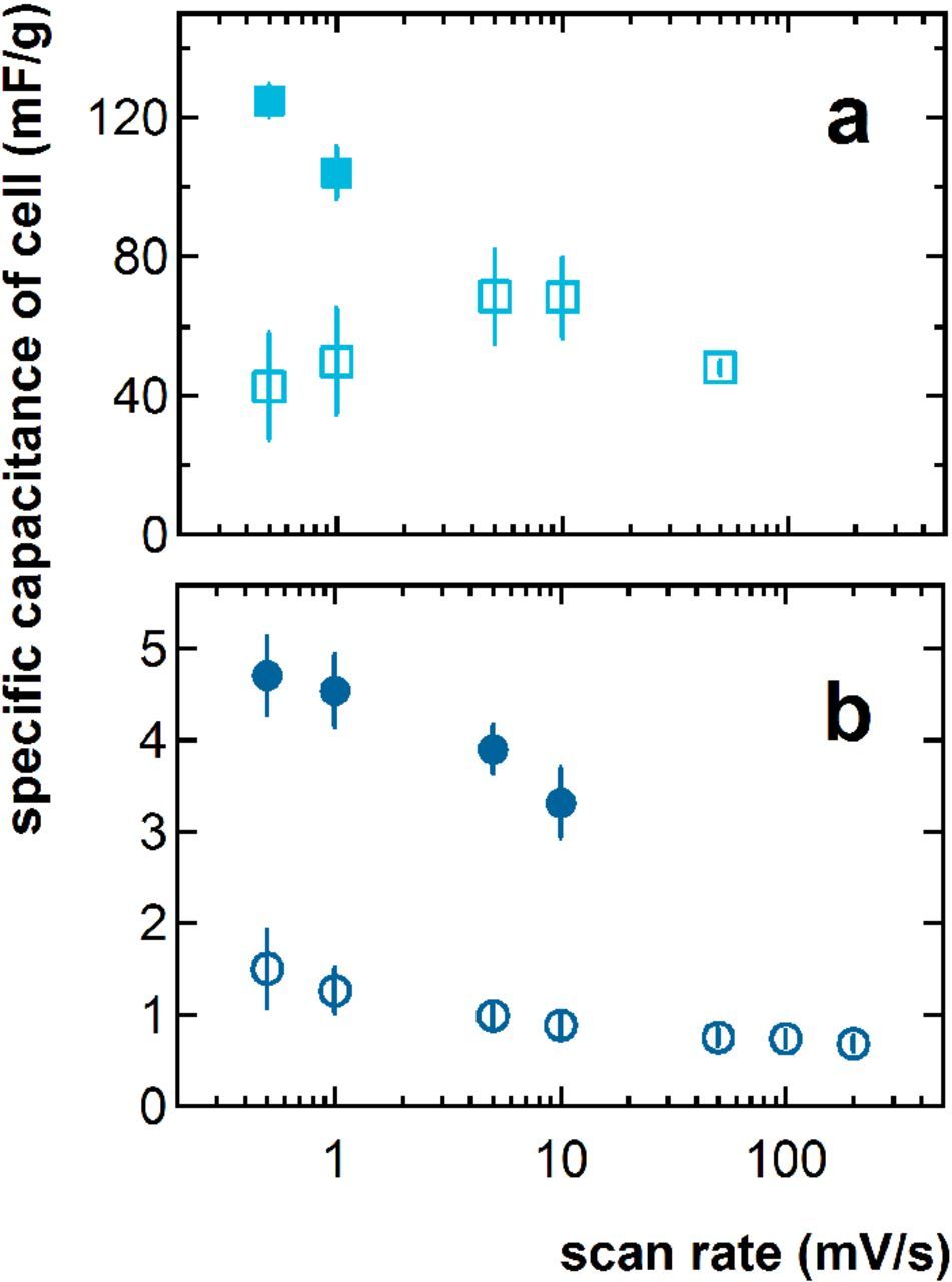 Structural Supercapacitors with Enhanced Performance Using Carbon ...