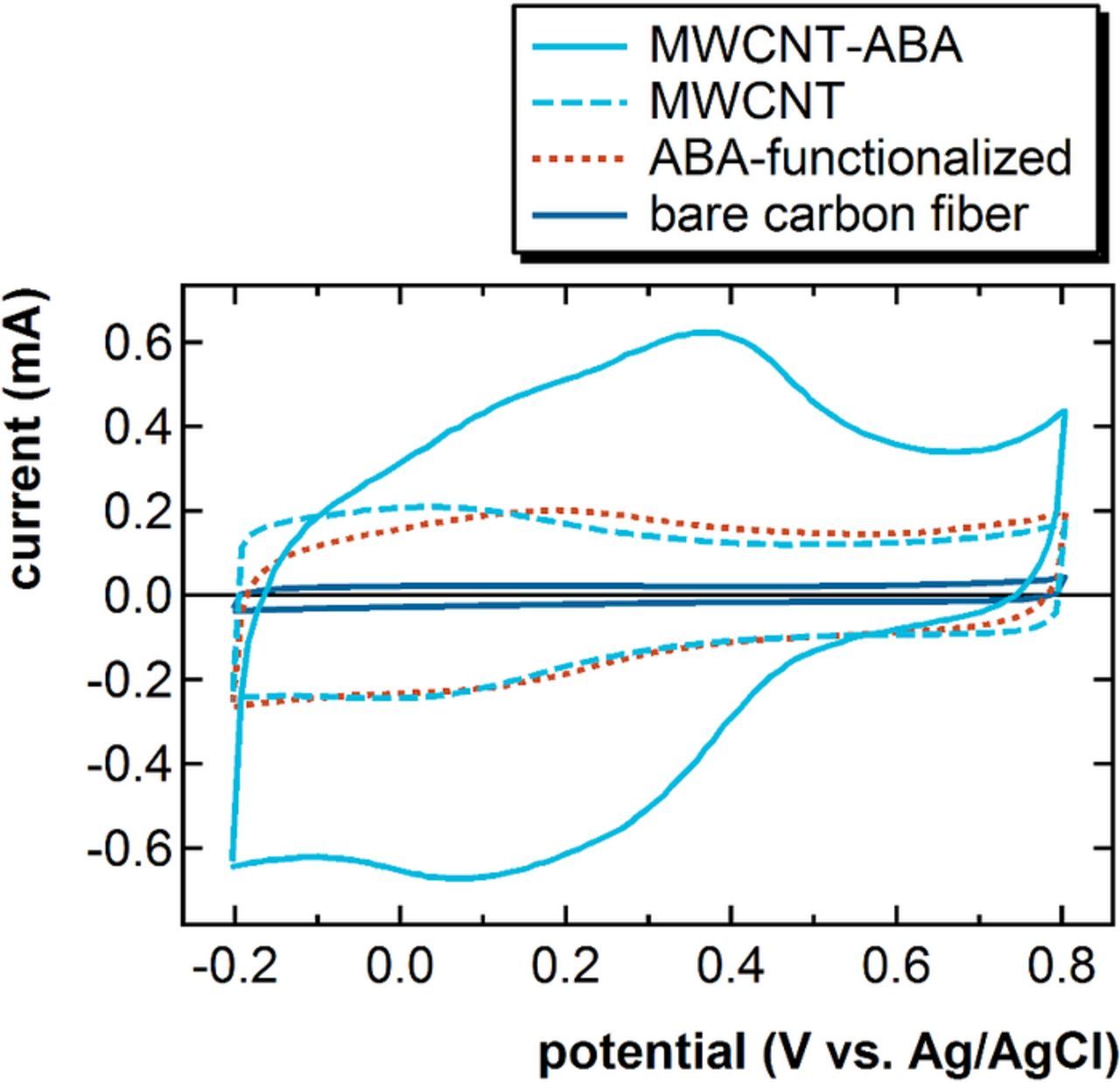 Structural Supercapacitors with Enhanced Performance Using Carbon ...