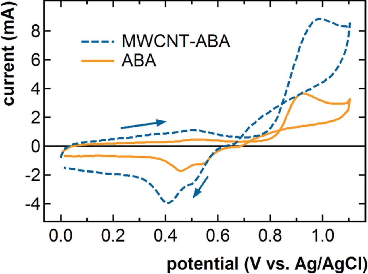 Structural Supercapacitors with Enhanced Performance Using Carbon ...