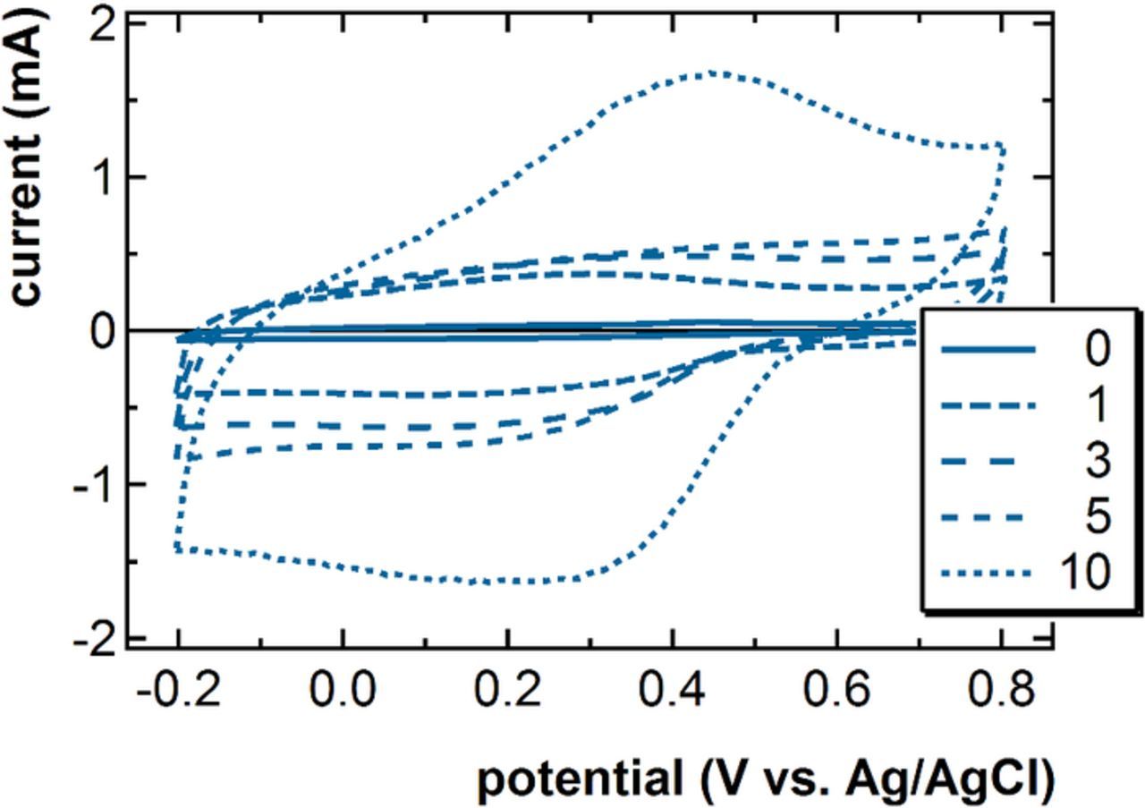 Structural Supercapacitors with Enhanced Performance Using Carbon ...