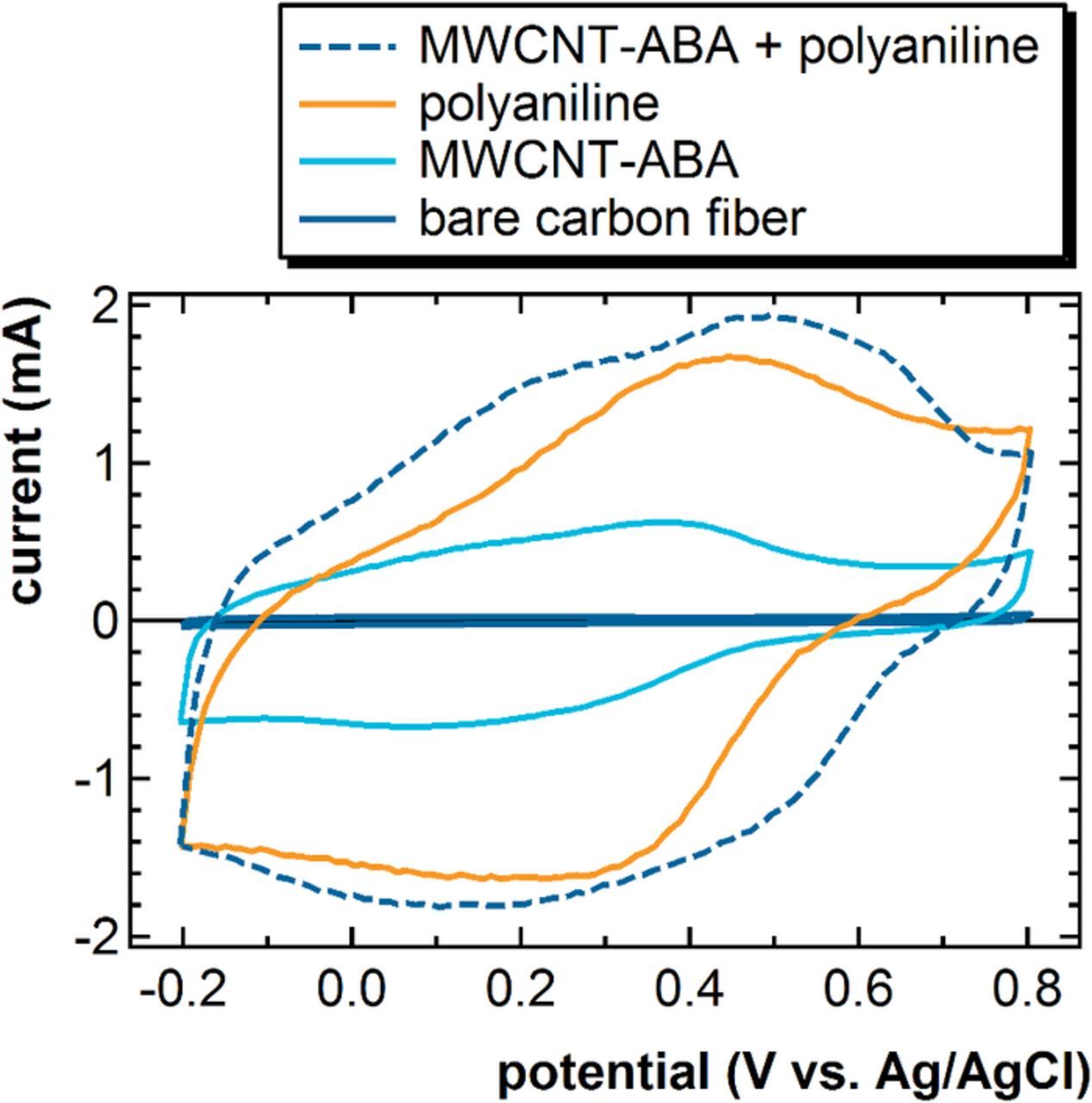 Structural Supercapacitors with Enhanced Performance Using Carbon ...