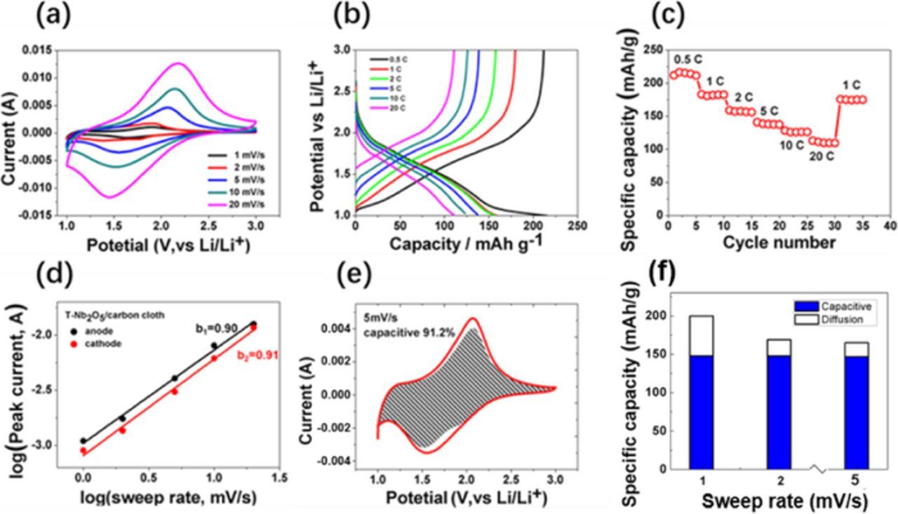 High Intercalation Pseudocapacitance of Free-Standing T-Nb2O5 Nanowires ...