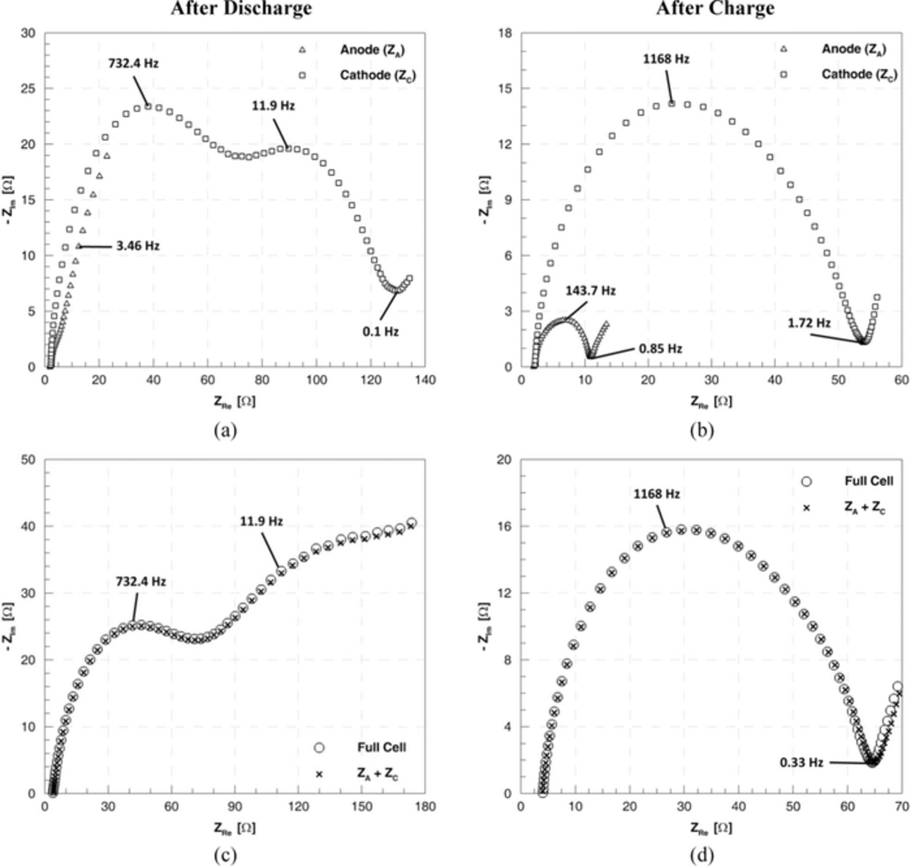 Impedance Evolution Characteristics in Lithium-Ion Batteries - IOPscience