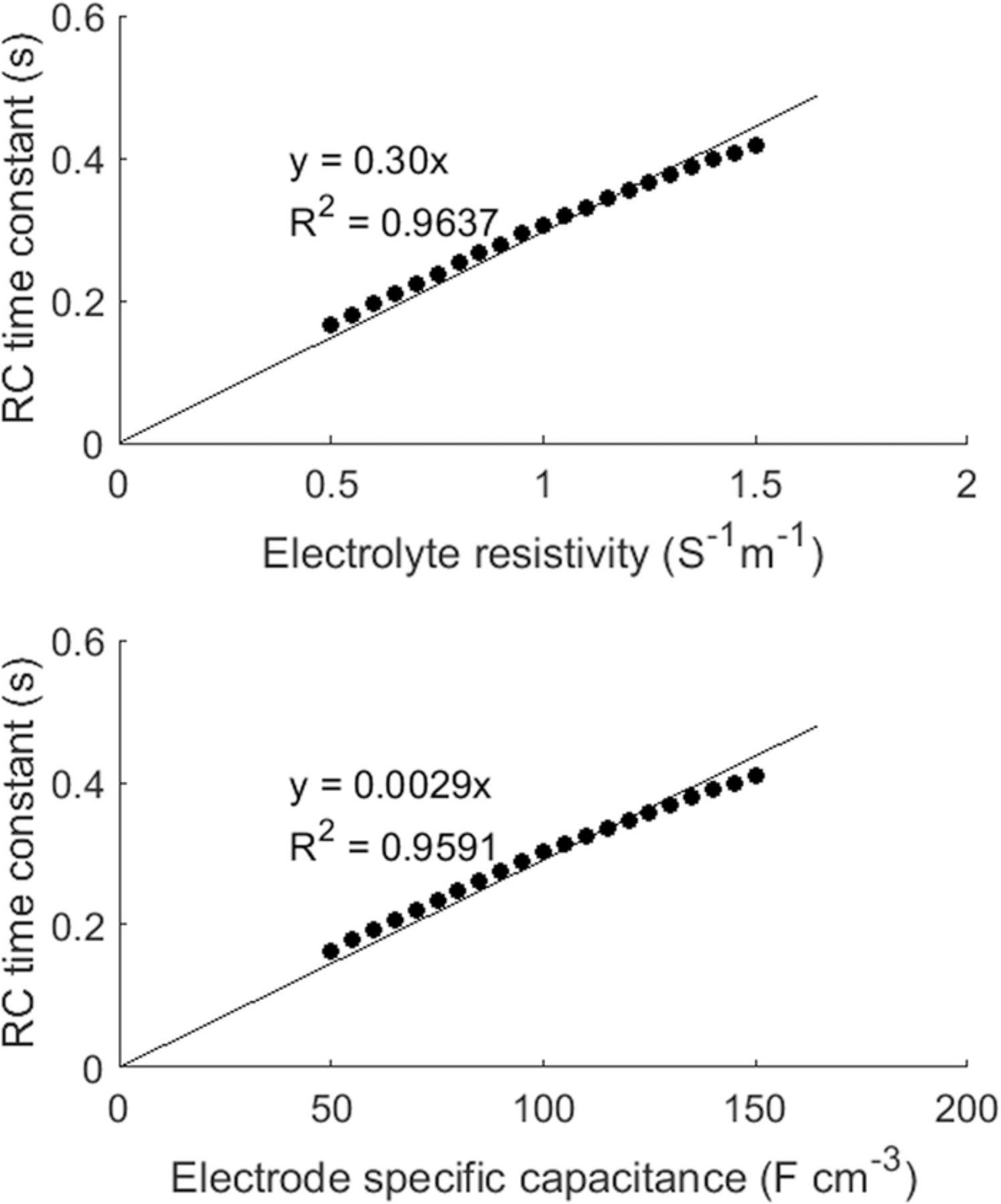 Modeling of Interdigitated Electrodes and Supercapacitors with Porous ...