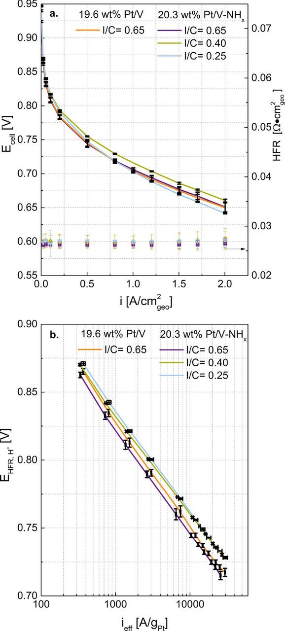 The Key to High Performance Low Pt Loaded Electrodes - IOPscience